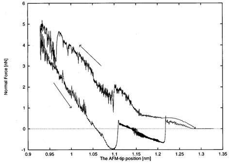 A Loading Unloading Curve For A Simulated Indentation Measurement On A