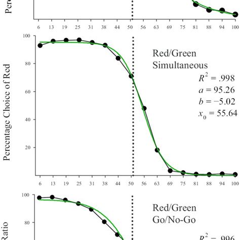 Percentage Choice Of The First Correct Stimulus As A Function Of Trial