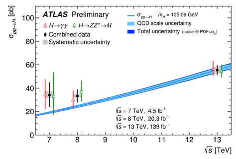 The Measured Total Production Cross Section Along With Those Measured