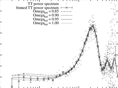 The Angular Power Spectrum δt 2 L Is Presented For The Four Best Models Download Scientific