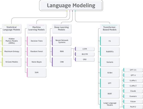 Large Language Models Technical Overview Viso Ai