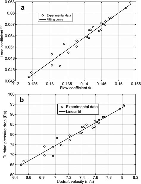 A Experimental Data And Fitting Curve Of Load Coefficient Vs Flow