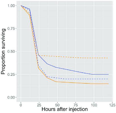 Sex Specific Survival After Infection Of Crickets Fed Low And