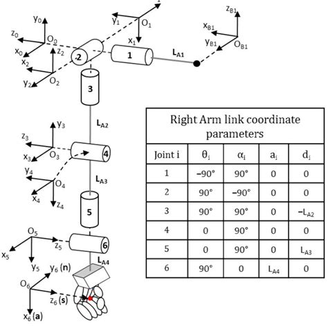 Figure 3 Closed Form Inverse Kinematic Joint Solution For