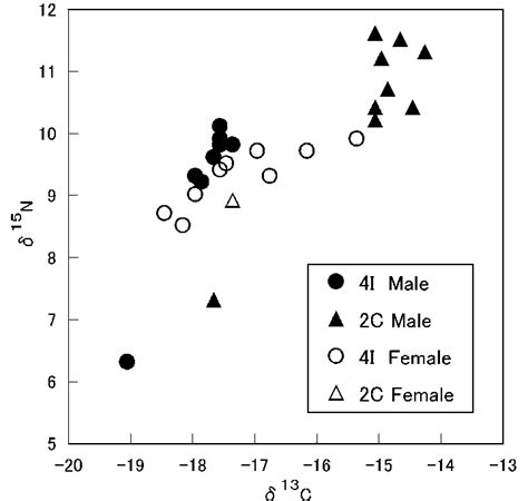 Stable Carbon And Nitrogen Isotope Ratios Of The Inariyama Sample