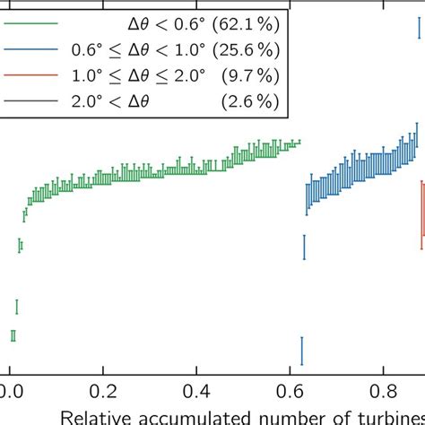 Measured Minimum And Maximum Pitch Angle Misalignment Across Analyzed Download Scientific