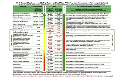 Birth Control Chart Comparison