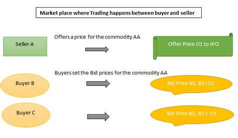 Bid Price Vs Offer Price Top 8 Differences To Learn With Infographics