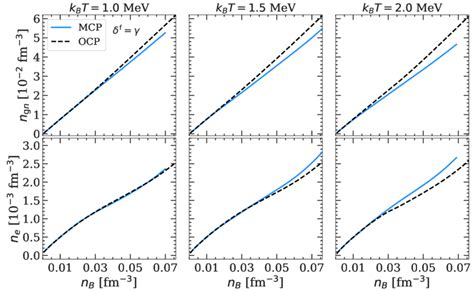 Neutron Upper Panels And Electron Lower Panels Gas Densities As A Download Scientific