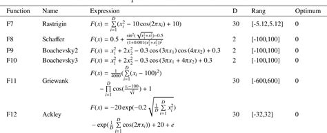 Table 3 From A New Hybrid L´evy Quantum Behavior Butterfly Optimization