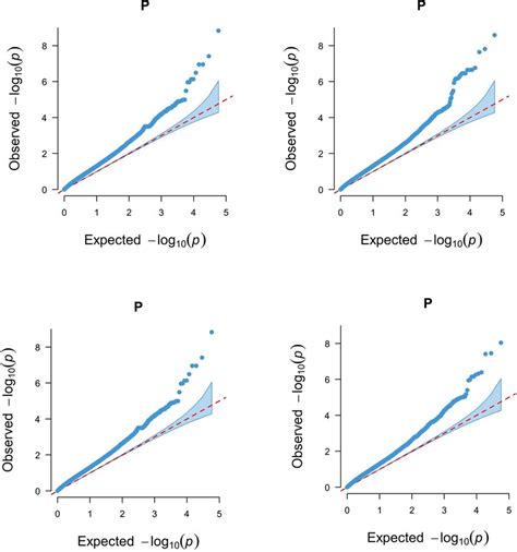 Quantile Quantile Q Q Plots Of Genome Wide Association Results For 4