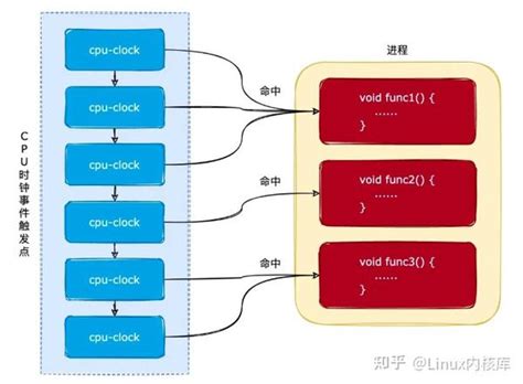 一文看懂 linux 性能分析｜perf原理（超详细~） 知乎