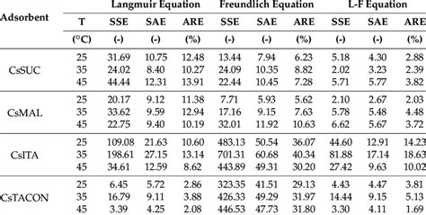 Values Of Three Different Error Analyses Of Isotherm Models For Download Table