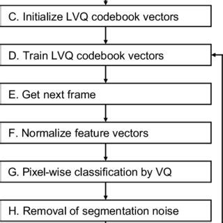 Codebook Vector Initialization A Codebook Vectors Used In The Download Scientific Diagram
