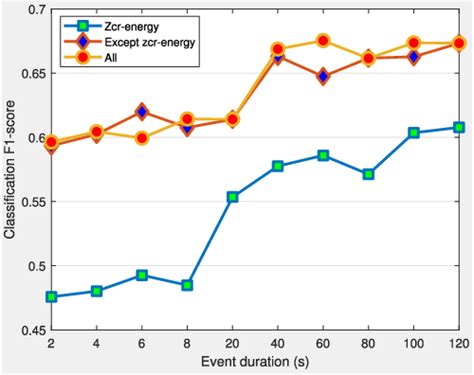 Figure 4 From Maneuver Based Driving Behavior Classification Based On Random Forest Semantic