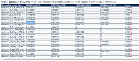 Solved Flashing Stm32wb5xblestackfullfwbin Start Add Stmicroelectronics Community