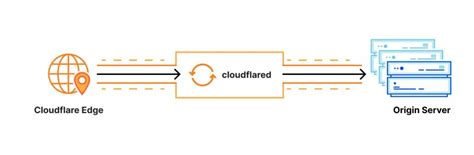 How To Expose Your Local App To The Internet With Cloudflare Tunnel