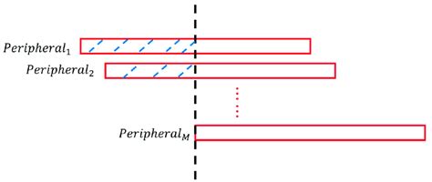 Aligning The í µí± Peripheral Nodes At Startup Red Blocks Represent Download Scientific