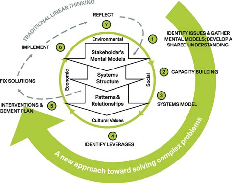 The Evolutionary Learning Laboratory Ellab For Managing Complex Download Scientific Diagram