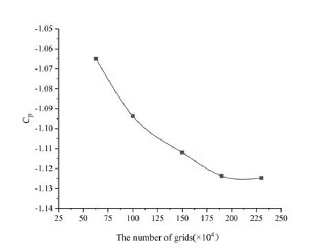 Grid Independence Verification Download Scientific Diagram