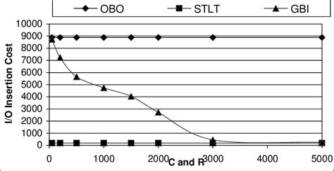 Io Insertion Cost For Diierent`cdiierent`c And`rand`r Values
