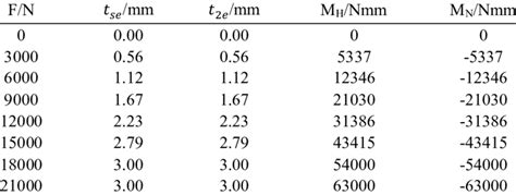 Bolt Bending Moment Comparison For Difference Shear Force Case Download Scientific Diagram