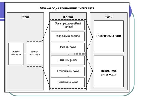 Міжнародна економічна інтеграція Тема 2 8 презентация онлайн