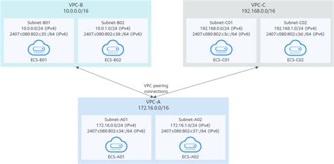 Using A VPC Peering Connection To Connect Two VPCs VPC Peering