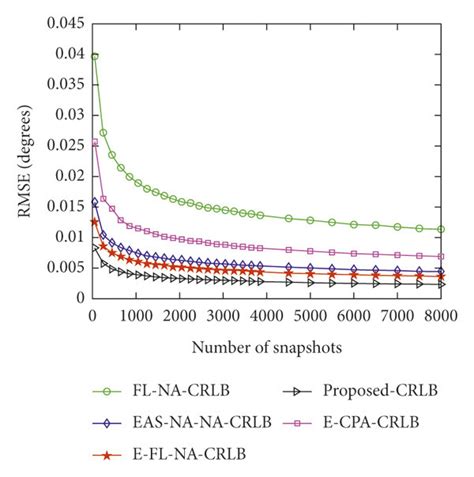 Crlb For Five Kinds Of Sparse Arrays Based On Foc A Crlb Versus