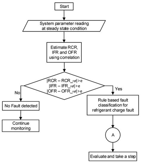 Energies Free Full Text Fault Detection Algorithm For Multiple Simultaneous Refrigerant