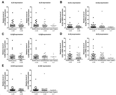 Il32 Expression And Il32 Transcript Variants In Myelodysplastic