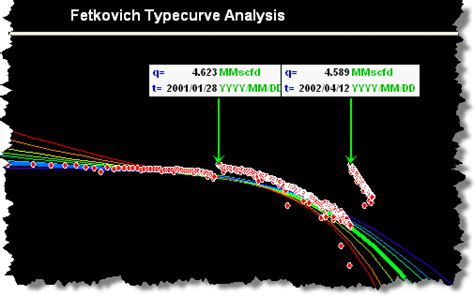 Fetkovich Typecurve Method