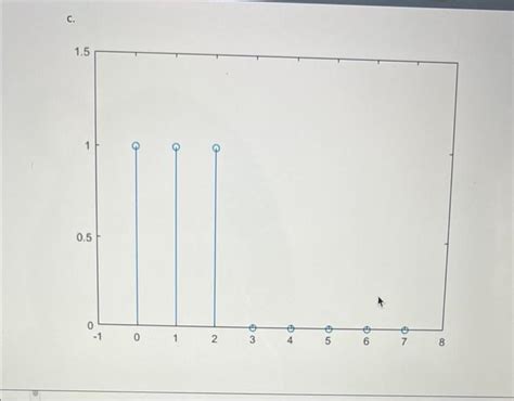 Solved Compute The Discrete Fourier Coefficients X K For Chegg Com