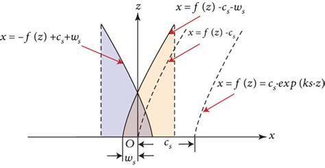 Illustration Of The Exponential Function Download Scientific Diagram