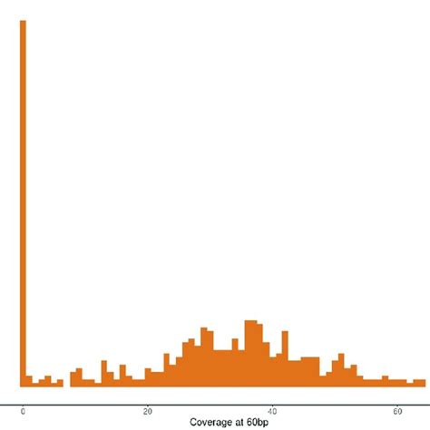 Sample Sequencing Coverage Histogram Of The Mean Coverage Of Samples Download Scientific