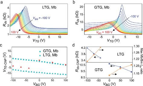 Transfer Curves Of Mono Bilayer Graphene Junction Devices Measured In Download Scientific