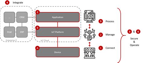 Iot Solutions Structure And Processes Explained