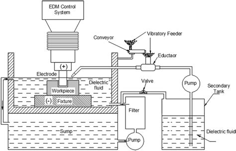 Eductor Based Experimental Set Up To Perform Pmedm Process Download