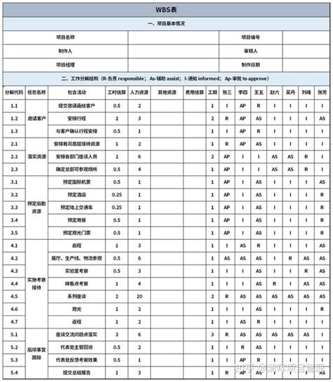 项目管理高手都在用！项目工作分解神器——wbs 知乎