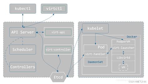 Kubevirt Csdn博客 Kubevirt Csdn博客