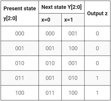 Hdlbits答案20verilog有限状态机7根据下面显示的状态分配表实现有限状态机。复位时应将状态机初始化到000状态