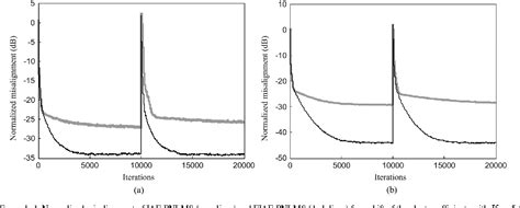 Figure 1 From An Enhanced Iaf Pnlms Adaptive Algorithm For Sparse