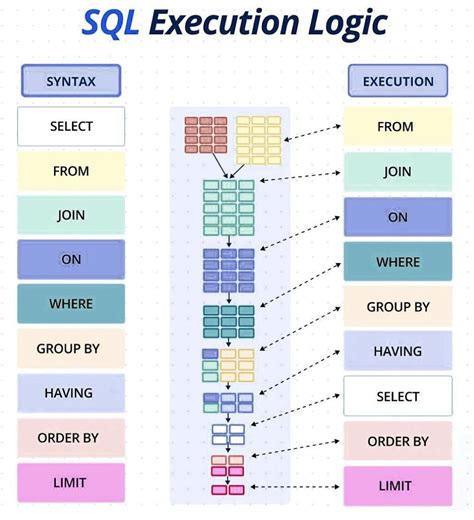 how to write sql queries a simple guide kapil jangid posted on the topic linkedin