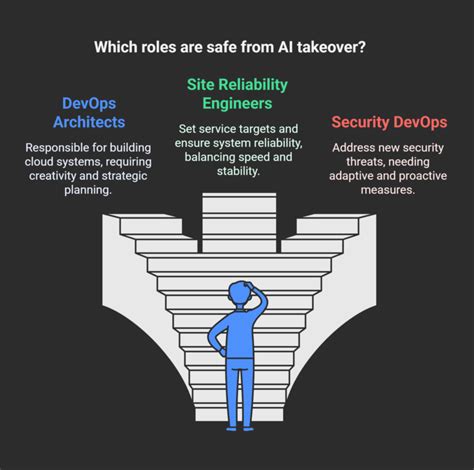 Will Ai Replace Devops Engineers The Truth About Automation Devseccops
