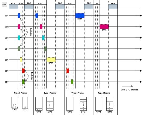 Figure 2 From Adaptive Distributed Queuing Random Access Protocol For