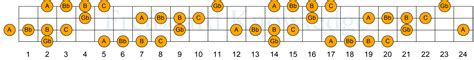 C Gb A Bb B Bass Guitar Fretboard Knowledge C Gb A Bb B Bass Guitar Fretboard Knowledge