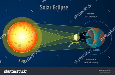 Solar Eclipse Formation Diagram Educational Eclipse Diagrams How