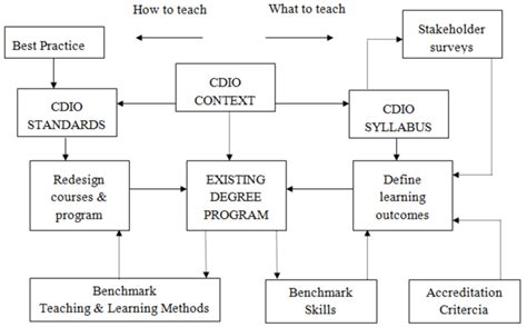 Implementing The CDIO Approach Download Scientific Diagram