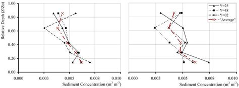 8 Averaged Sediment Concentration Profiles For Q 3 Download