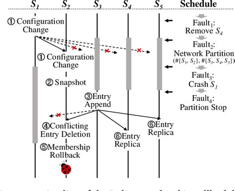 Figure 1 From Greybox Fuzzing Of Distributed Systems Semantic Scholar